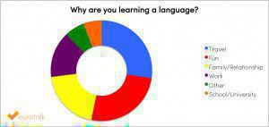 Which language are you learning? The results! | EuroTalk Blog