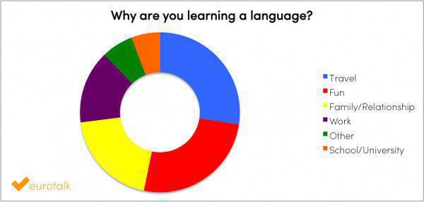Which language are you learning? The results! | EuroTalk Blog
