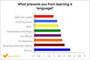 Which language are you learning? The results! | EuroTalk Blog